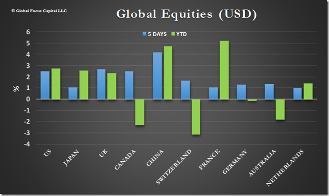 The Week In Review - Global Equities - Global Focus Capital LLC